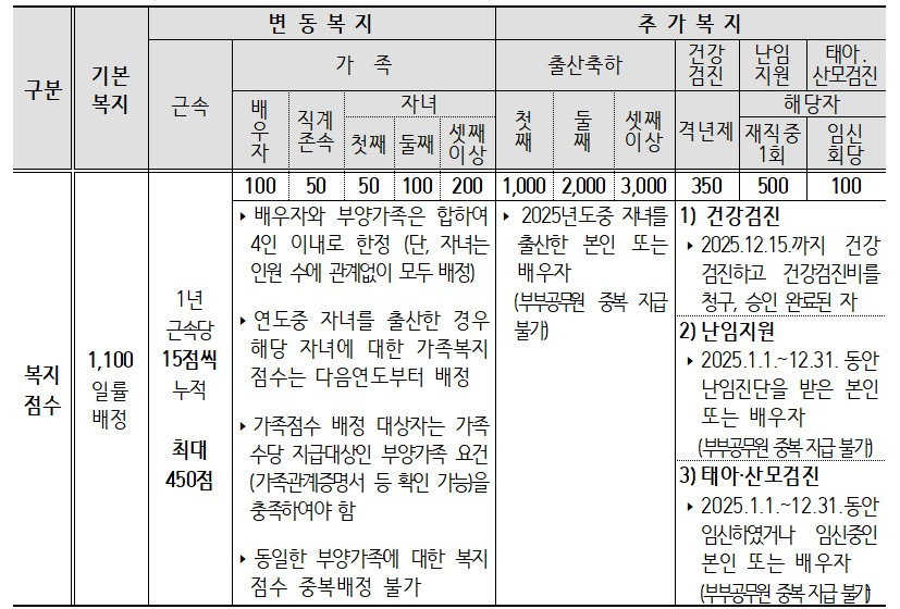 2025년 시도교육청별 교사 맞춤형 복지 점수 정리ft 2024년과 차이점