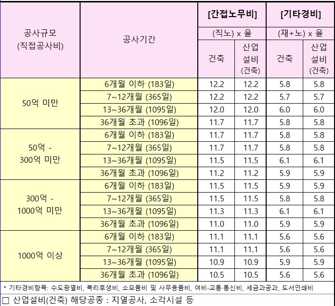 관급공사 시설공사 수의계약 간접공사비 제비율 일반관리비202411기준