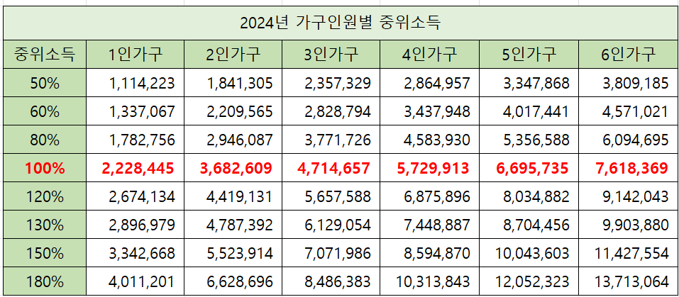 2024년 가구원수별 중위소득 표 중위소득 세전 세후 중위소득 확인하는 방법50 60 80 100 120