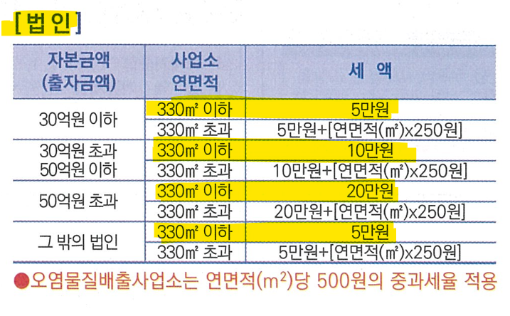 주민세 사업소분 개인사업자 법인사업자 세액 계산