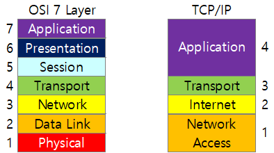 Network Story#2 : OSI 7 Layer & TCP/IP model