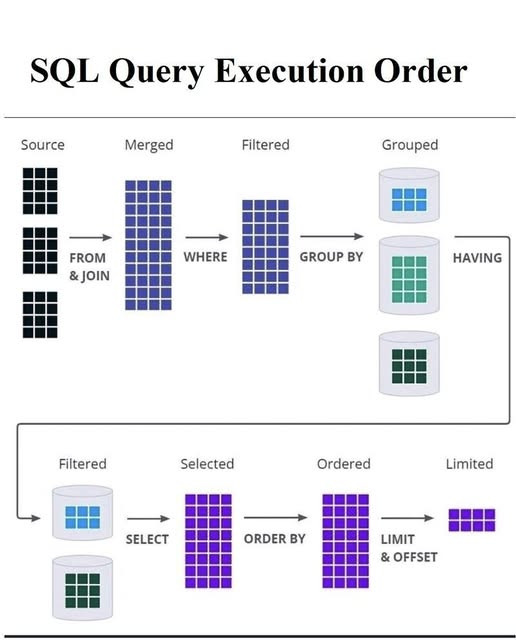 SQL Query Execution Order
