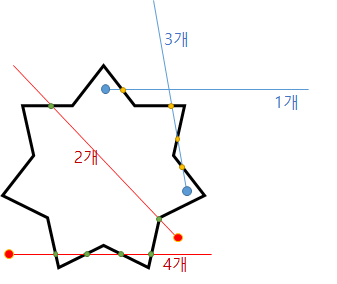 [자바] 백준 1688 - 지민이의 테러 (java) - Nahwasa