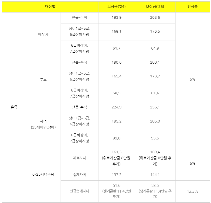 2025년 국가유공자 보훈급여금국가유공자 연금 보상금 2025 바뀌는 국가유공자 보훈 정책