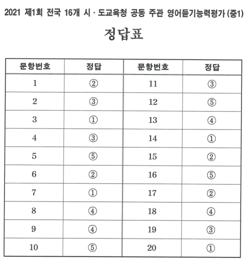 2021년 제1회 중1 영어듣기평가 기출문제문제지정답듣기파일 시험지 저장 창고