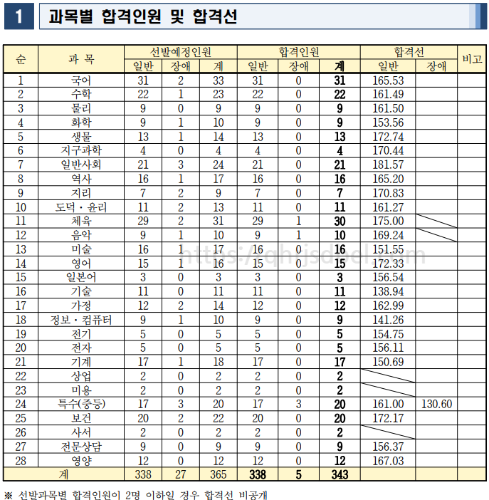 2023 중등임용고시 전과목 최종합격컷보건임용 1차2차합격컷 정리
