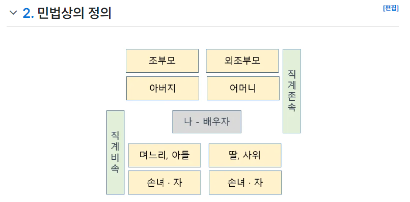 직계존비속의 범위 배우자 며느리 형제