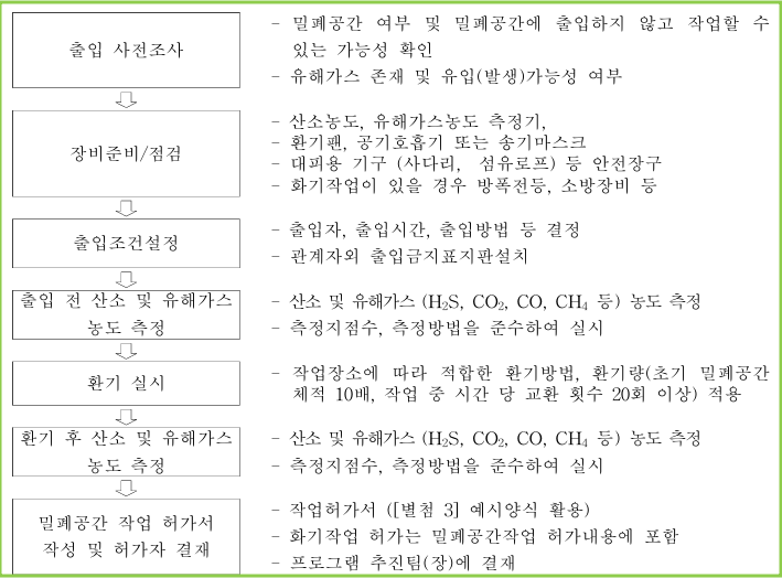 밀폐 공간 작업 기술지침 코샤가이드kosha Guide