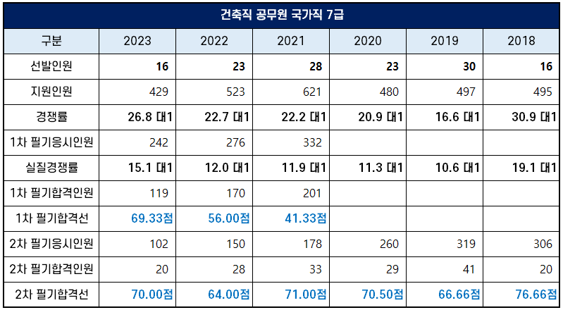 건축직 공무원 경쟁률 및 커트라인9급 And 7급 합격선