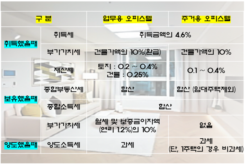 이중에서 가장 민감한 재산세는 업무용 오피스텔의 경우