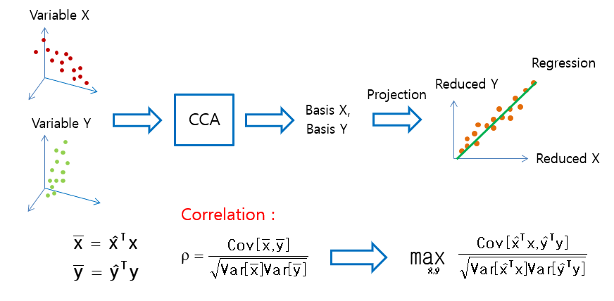 Canonical Correlation Analysis :: Demyank's Tlog