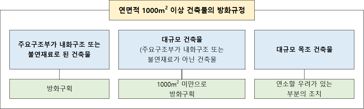 방화구획fire Fighting Partition의 설치 대상 및 기준 방화벽의 구조 방화구획 완화대상