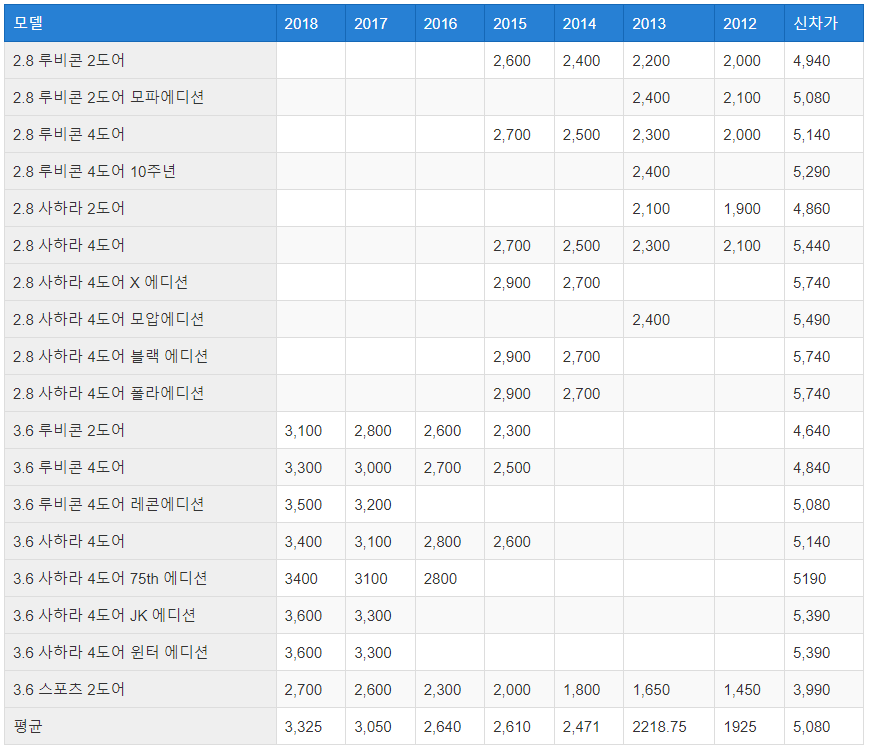 랭글러 중고차 가격 2023 중고 시세 지프차 Jeep Car 연구소