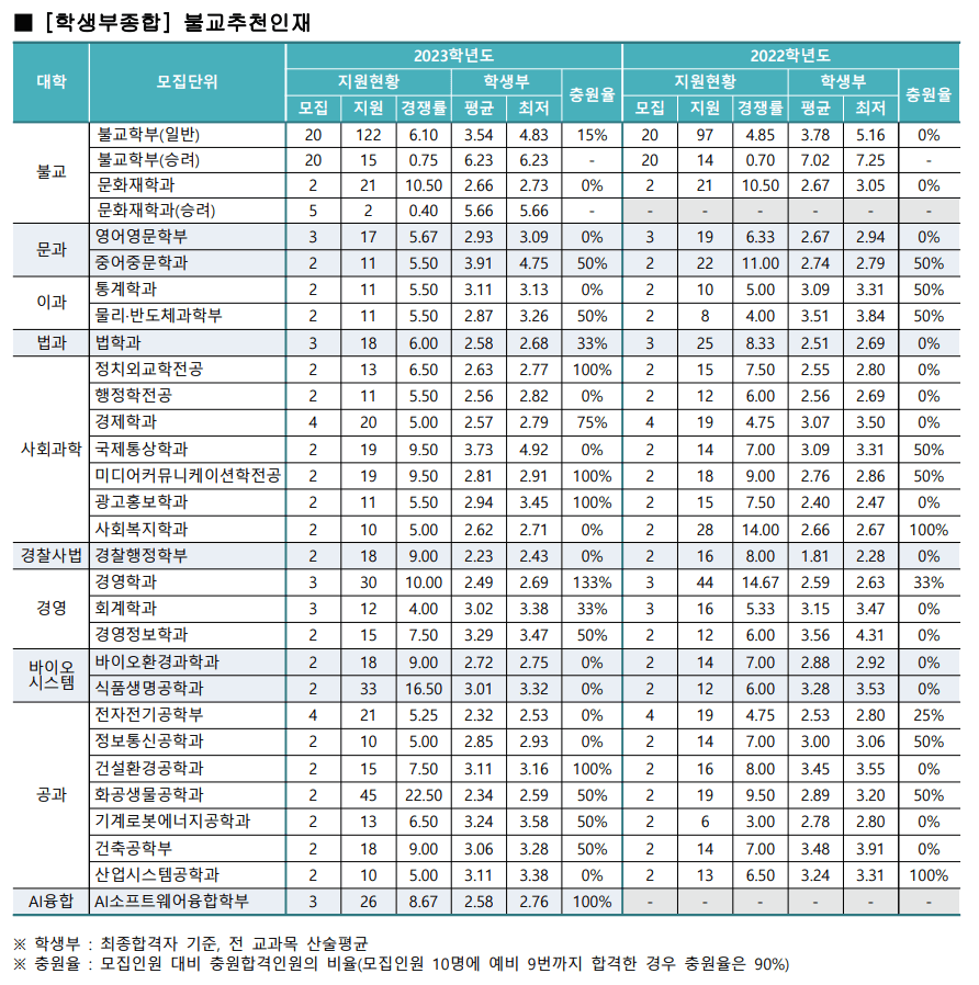2024 동국대 수시 추가합격자 발표일정 전년도 예비번호 충원율