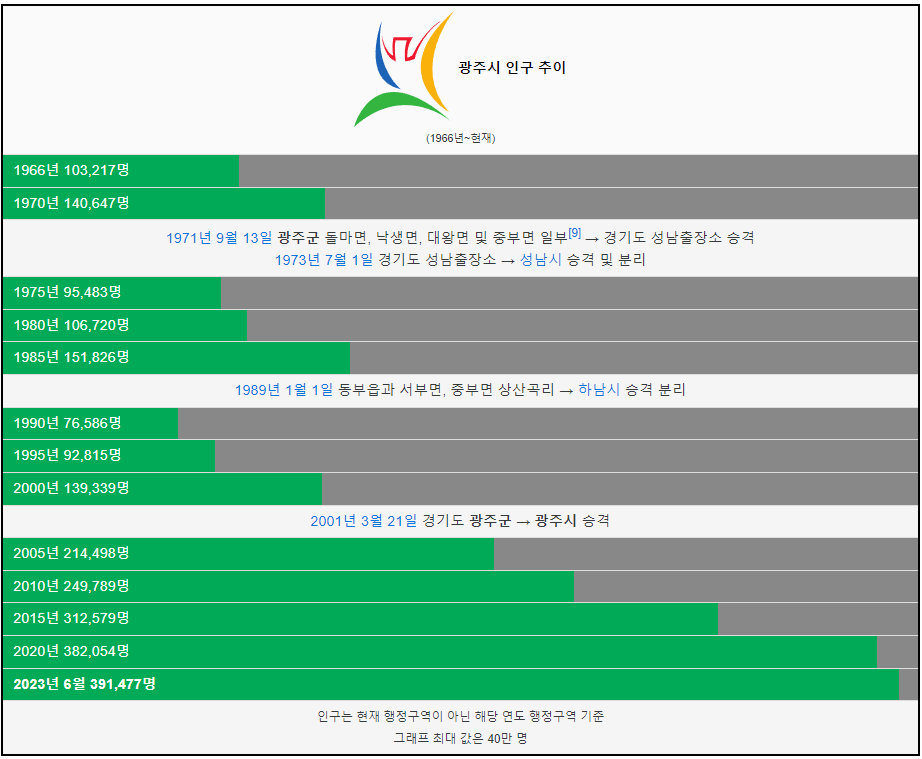 경기도 광주시 인구수 2023년