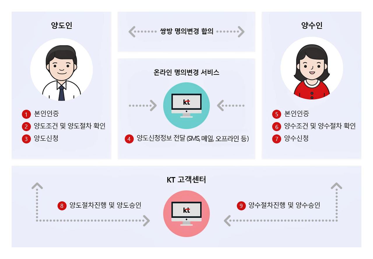 가족명의 핸드폰 전화번호 그대로 사용 후 명의 및 통신사 변경