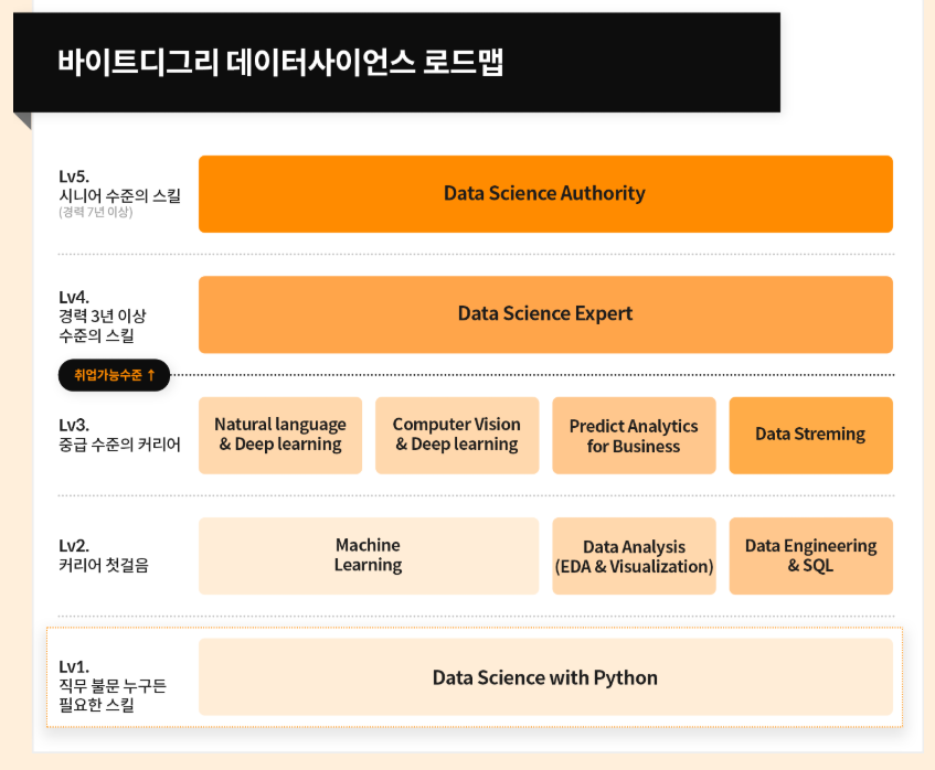 패스트캠퍼스 바이트 디그리 : 데이터 사이언스 (Python) LV1 - 3기 수강후기