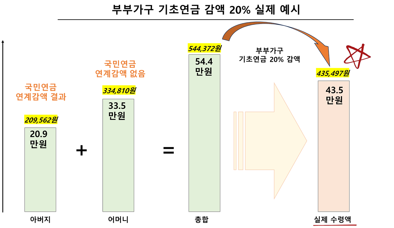 기초연금 국민연금 연계감액이란 무엇이며 계산하는 방법 쉽게 알아보기