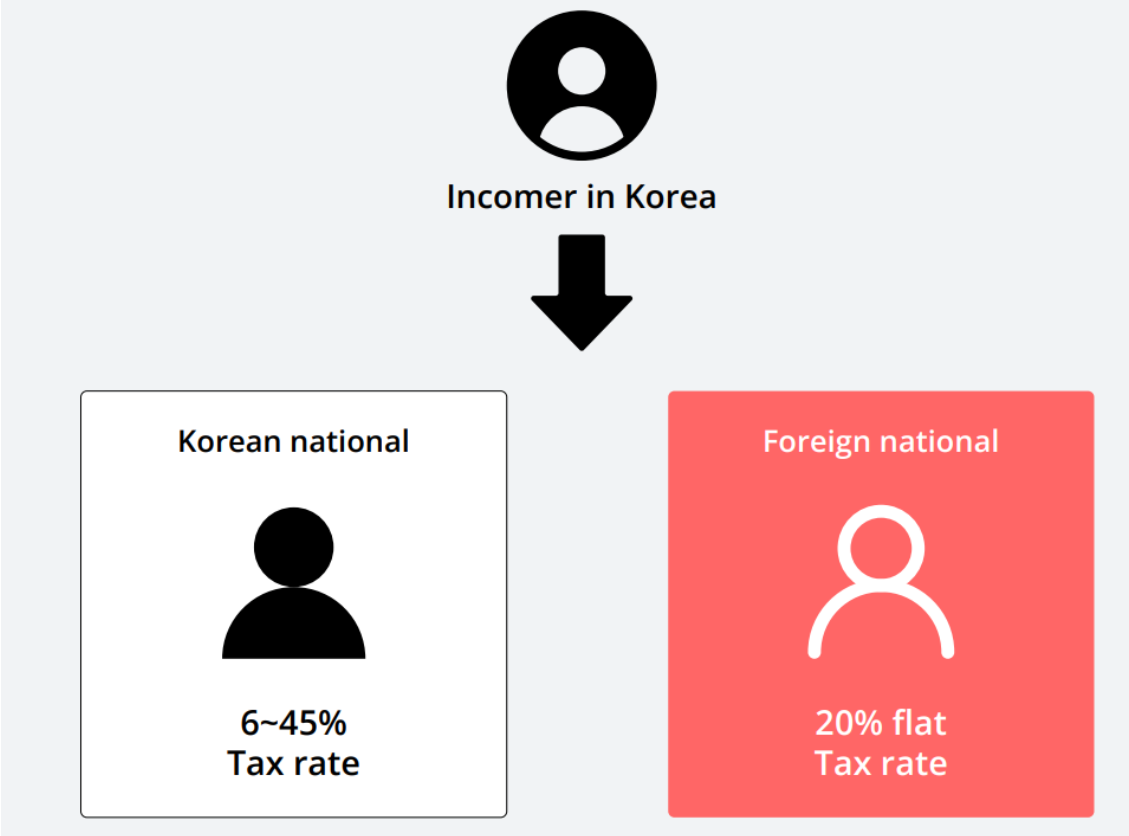 [Tax Updates 2024] The special flat tax rate for foreigner applying ...