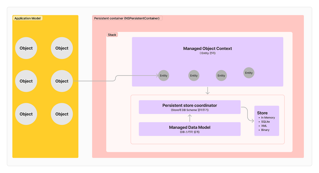 Core Data 뜯어 보기 :: 생각 공방