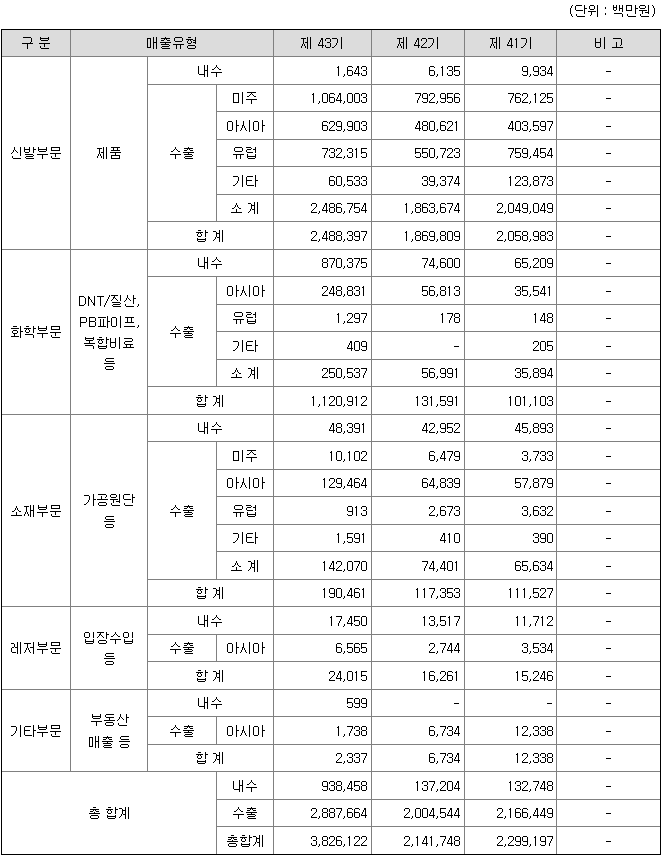 TKG태광 기업정보와 2022년 매출액, 나이키