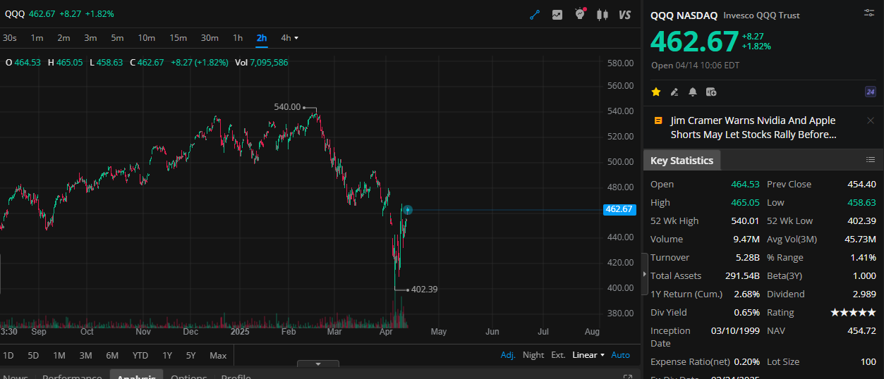 2025년 기술주 ETF 반등 신호? QQQ·S&P500 차트 분석과 전략 포인트 :: AI 야 미국주식 얘기좀 해보자
