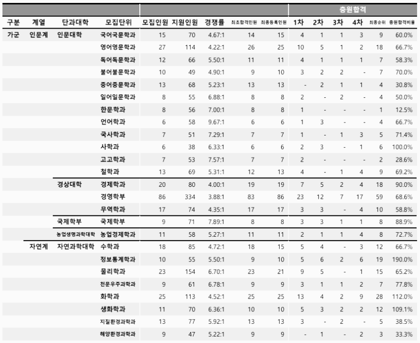 충남대 정시등급 충남대학교 등급컷 수능 입결 2023년 2024년