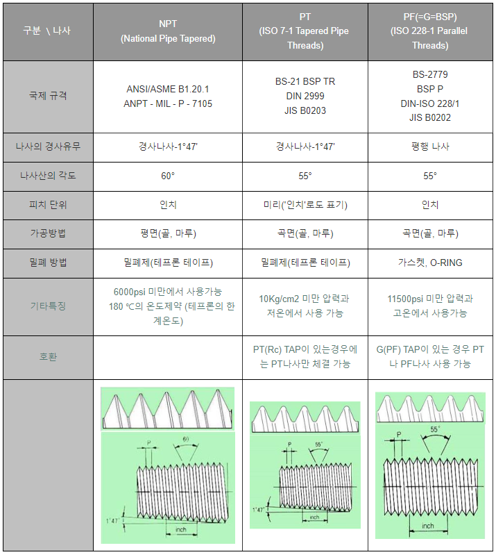 PT, NPT, PF 규격표 규격 설명 및 차이점