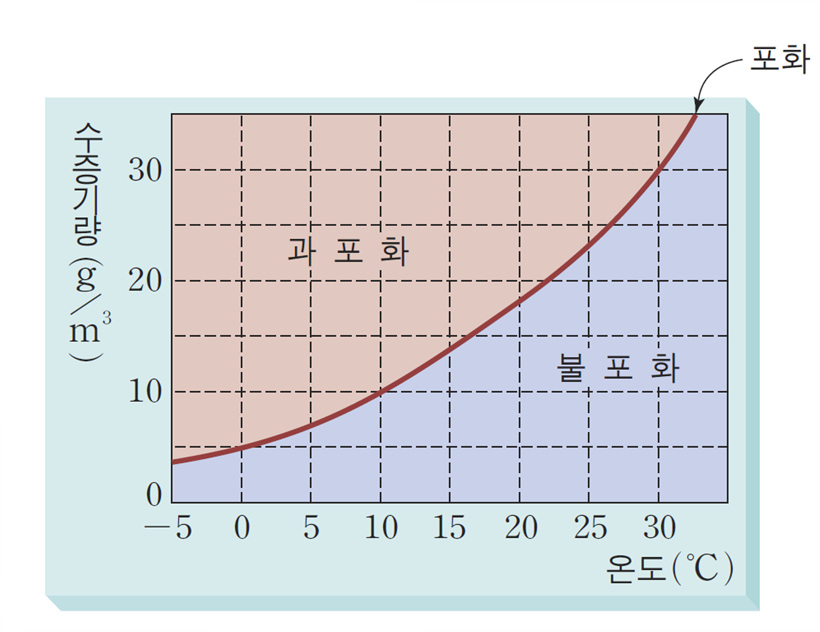 상대습도 절대습도 차이 쉽게 설명