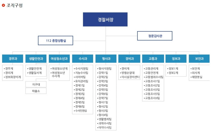 평택경찰서 민원실 전화번호 안내부서별 전화번호 포함