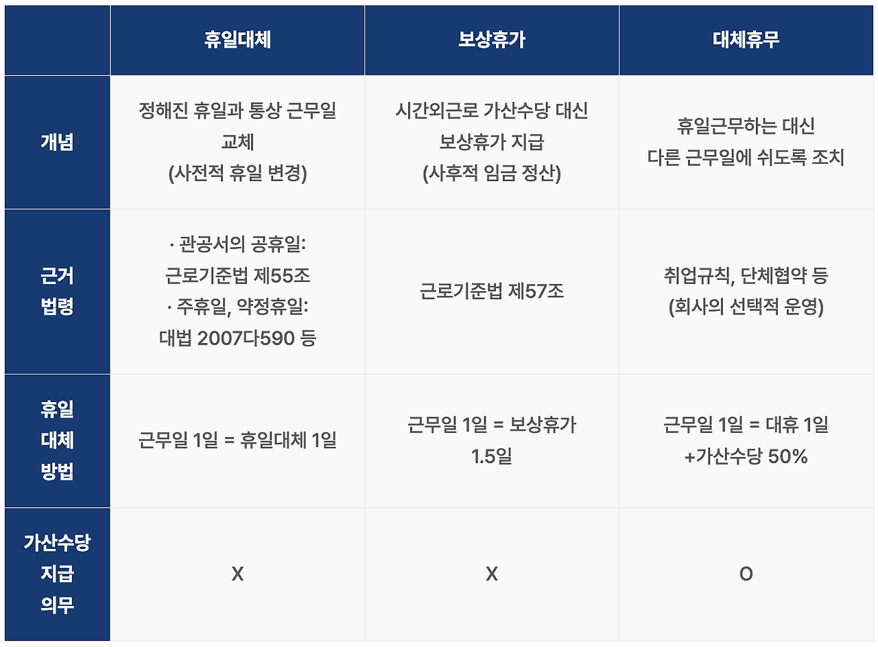 정확한 휴일대체 요건과 방법 알아보기 보상휴가⋅대체휴무 차이 합의서 양식