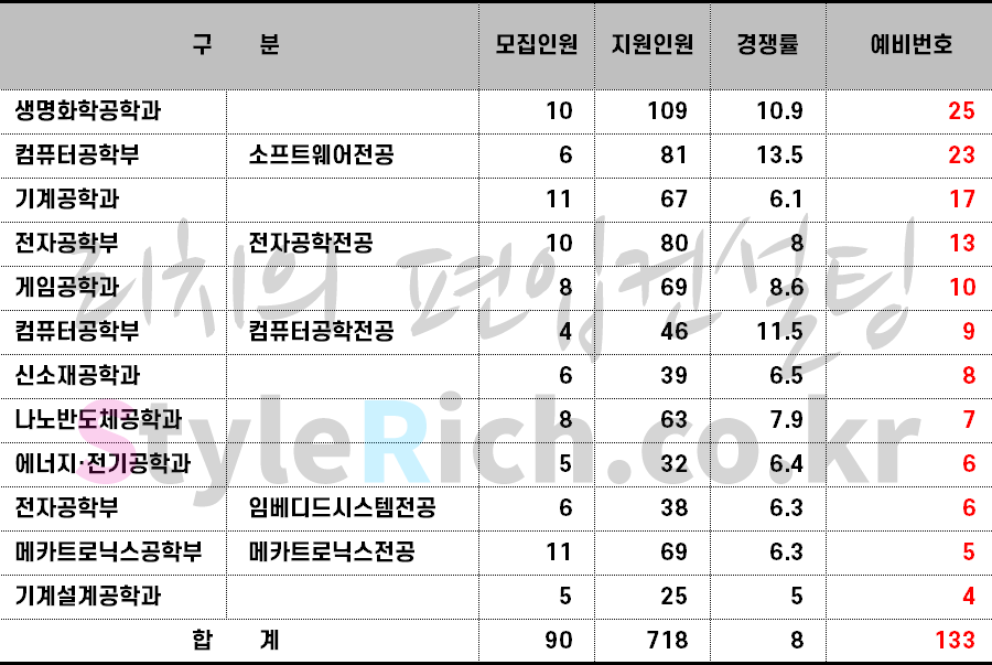 한국공학대구 한국산업기술대 편입 2022학년도 추가합격 예비순위예비번호를 알아보자