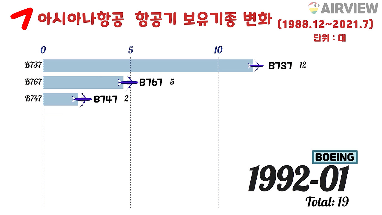 1988~2021년 7월 아시아나항공 비행기 보유기종보유대수 현황 변화 에어뷰 비행기 · 항공사 · 여행