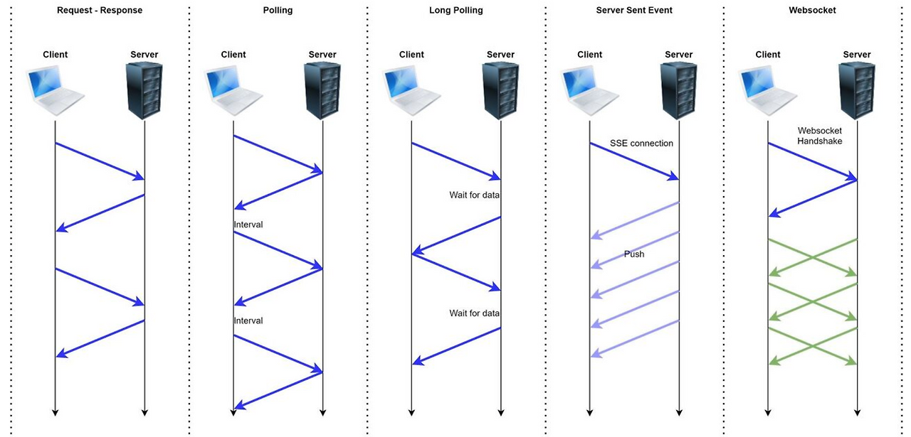 React와 SSE(Server Sent Events)로 실시간 채팅 구현하기 — 루루의 개발 일지