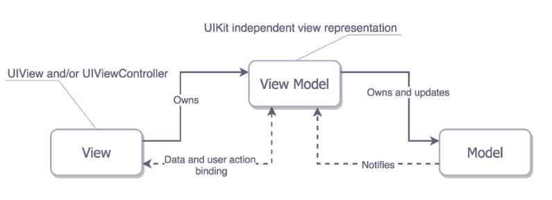 [Architecture] Matching MVVM architecture in a modular architecture