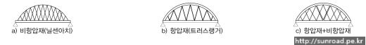 상부구조에 따른 교량의 종류5아치교④아치교의 분류