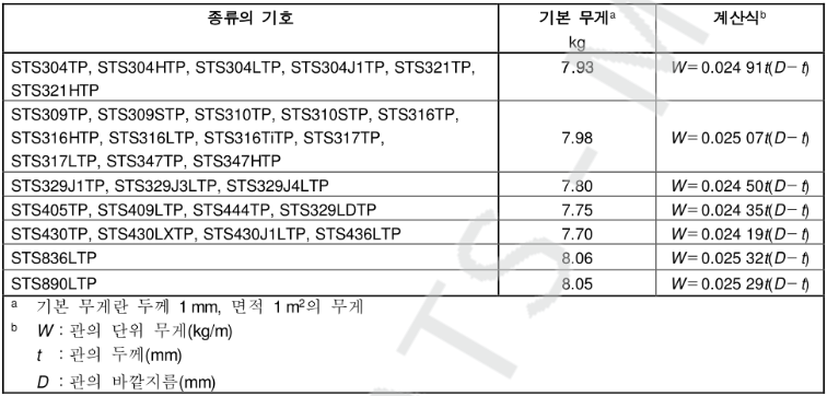 STS - 배관용 스테인리스 강관(KS D 3576 : 2017)