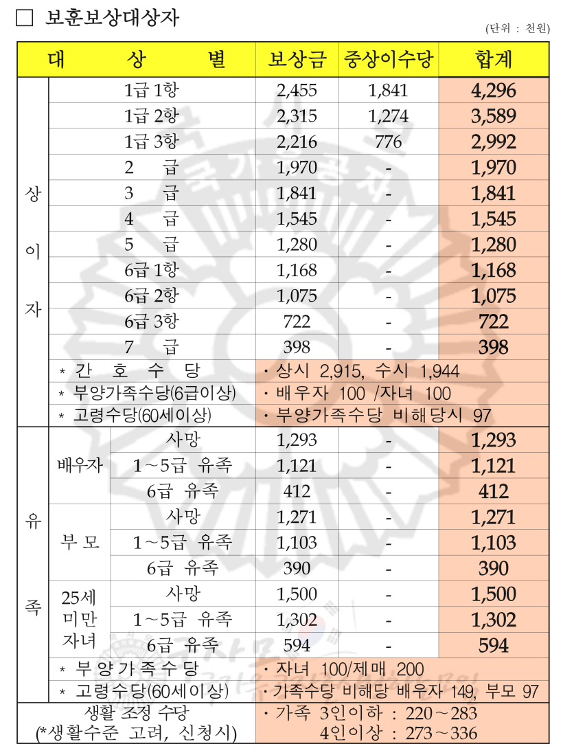 정부안 대상별 2023년 보훈보상대상재해부상군경 유족 보훈보상금 급여 보훈연금 수당 월 지급액표