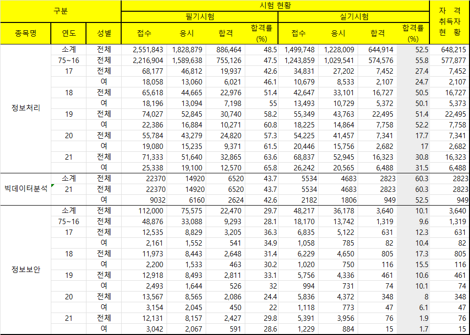 💻자격증 합격률 총정리📈(정보처리기사, 빅데이터분석기사, 정보보안기사, DAP/DAsP, ADP/ADsP, SQLP/SQLD) — H's Blog