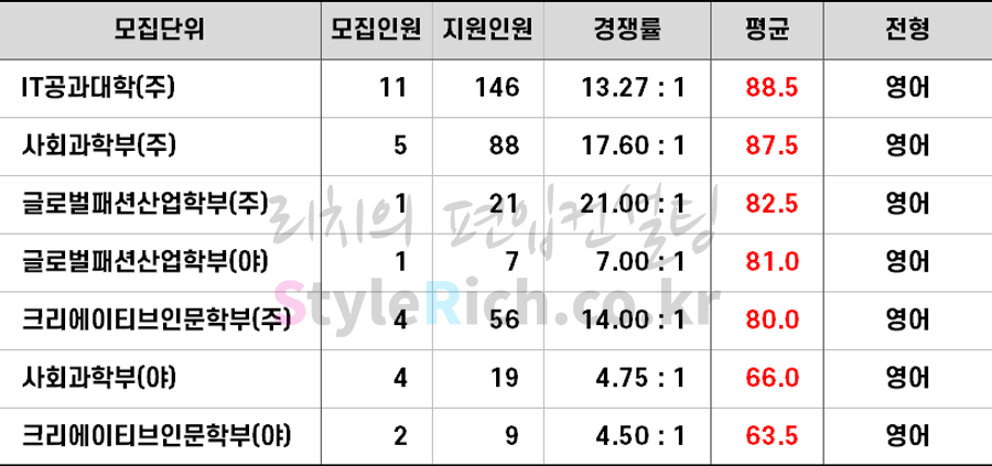 한성대 편입 2021학년도 합격점수평균점수 커트라인을 알아보자