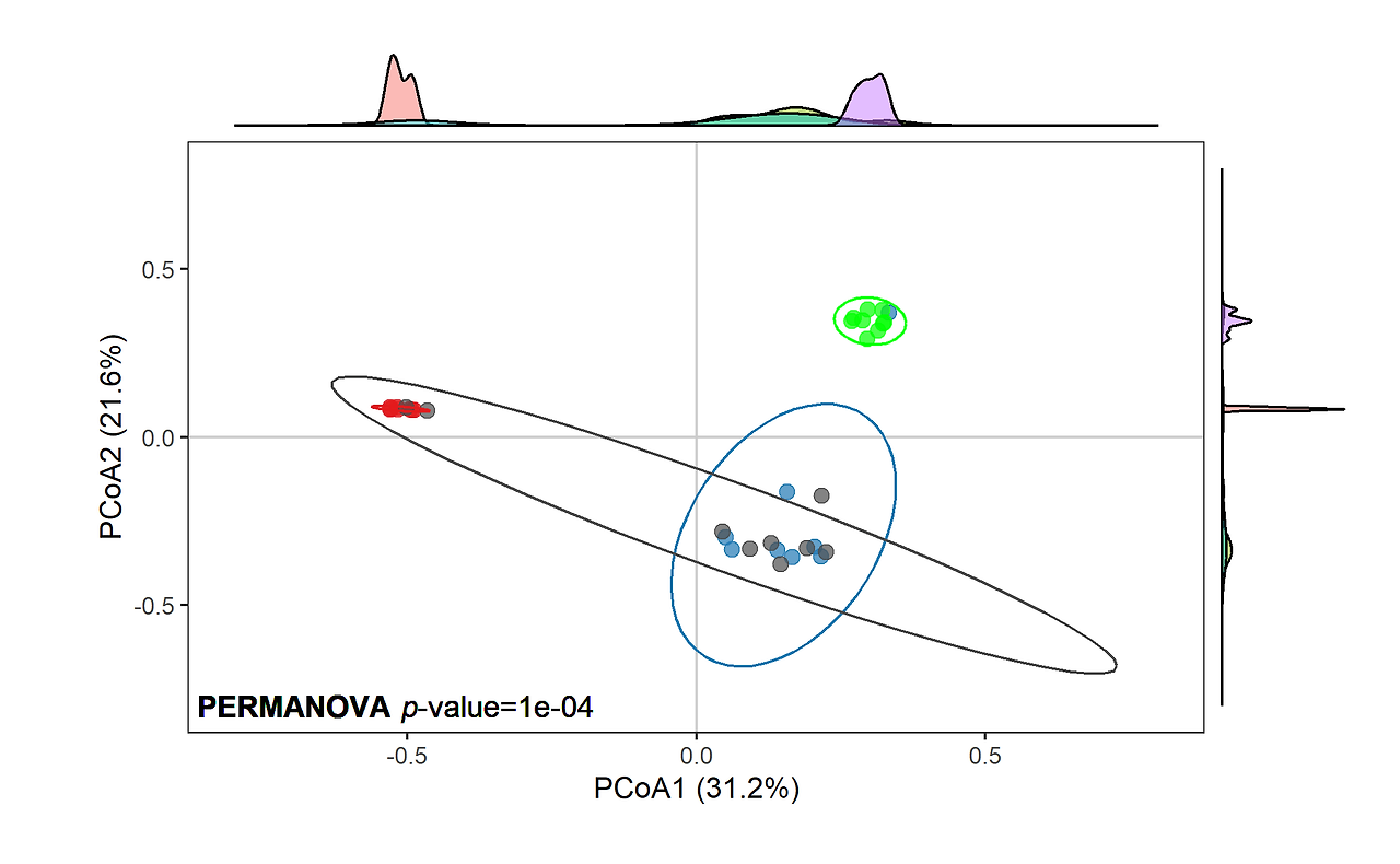 [R] PCoA 에 가장자리 plot 추가하는 5가지 방법 The five methods for beta diversity side panel — Bioinfo_newbie