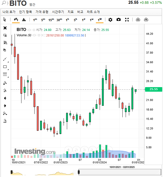 프로셰어즈 비트코인 ETF : ProShares Bitcoin ETF, BITO