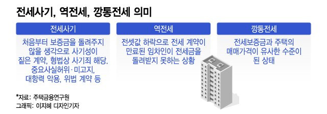 전세 계약 했는데 월세 내라 독촉눈 뜨고 당하는 전세사기 유형