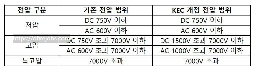 저압 범위 개정 사항 및 전선 색깔 식별 Kec 개정