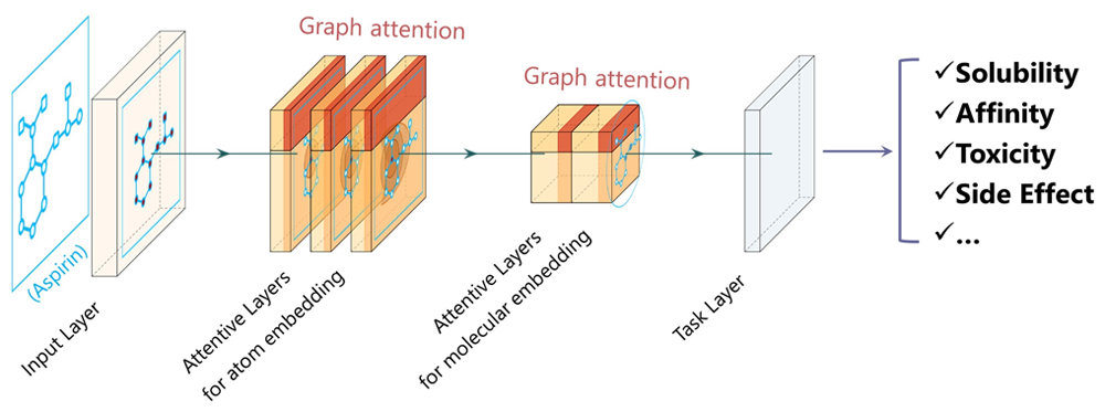 [논문분석] Pushing the Boundaries of Molecular Representation for Drug ...