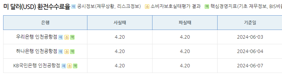 은행별 환전수수료 비교 환율우대 90 받는 방법 몰랐으면 큰일났을 뻔