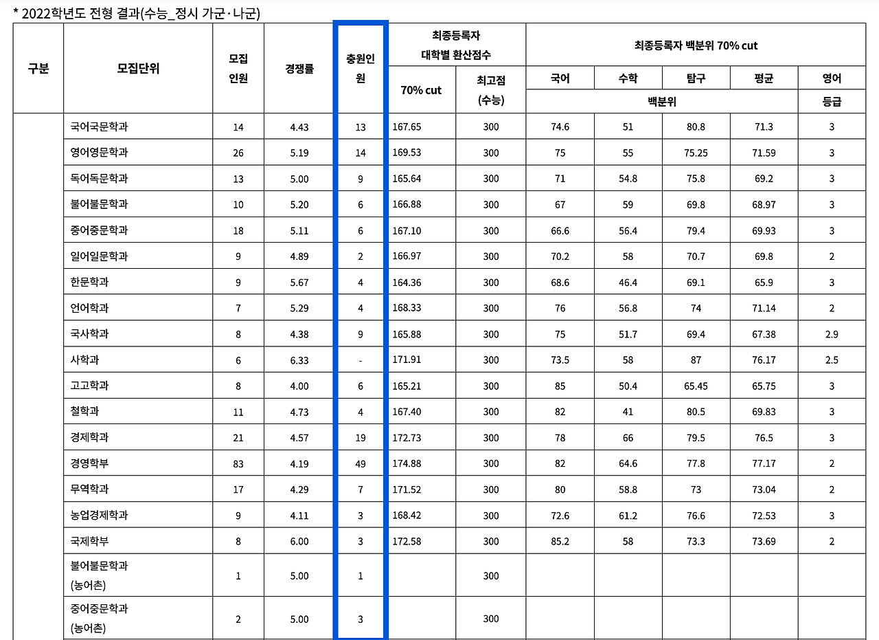 2025 충남대 정시 합격자 발표 일정 3년간 추가합격 예비번호