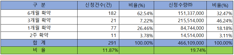 한텍 수요예측 결과 흥행 성공 공모가 10800원으로 확정