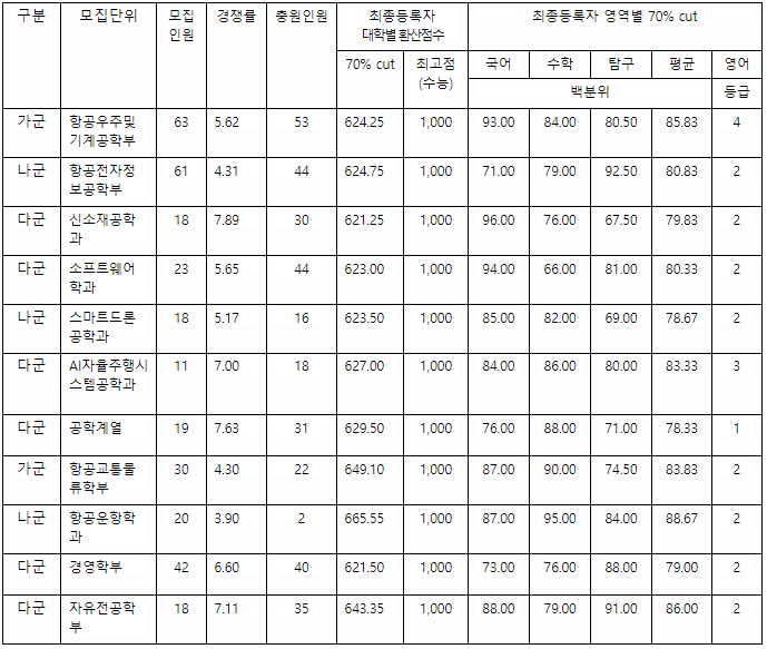 20222023 아주대 인하대 가톨릭대 항공대 정시등급컷 정시배치표 표준점수 지원 참고 점수 정보