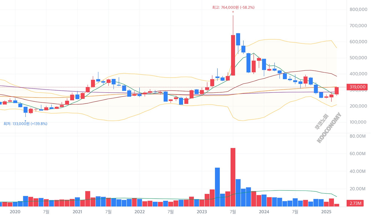 Posco홀딩스 주가 및 분석 1개월 40 상승